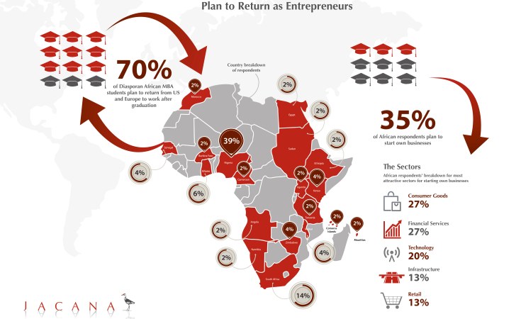 Africa: Boost for African Business As MBA Graduates Plan to Return As ...